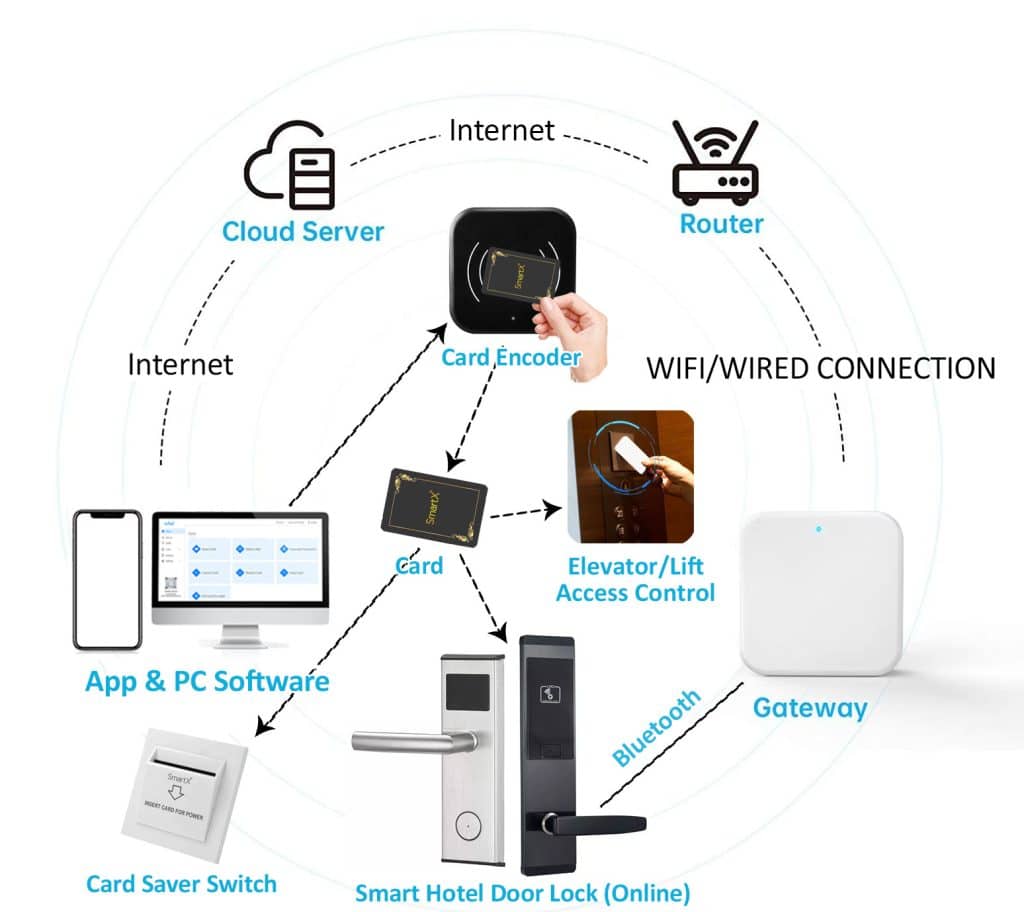 Smart Hotel Door Lock – Offline & Online Models | Card & Key Unlock ...